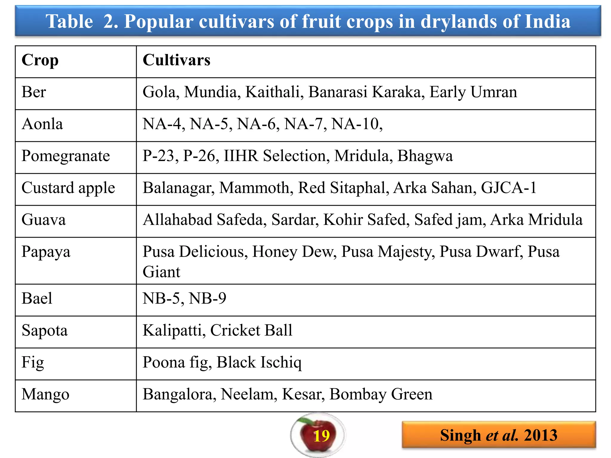 Fruit based agroforestry systems in drylands | PPTX