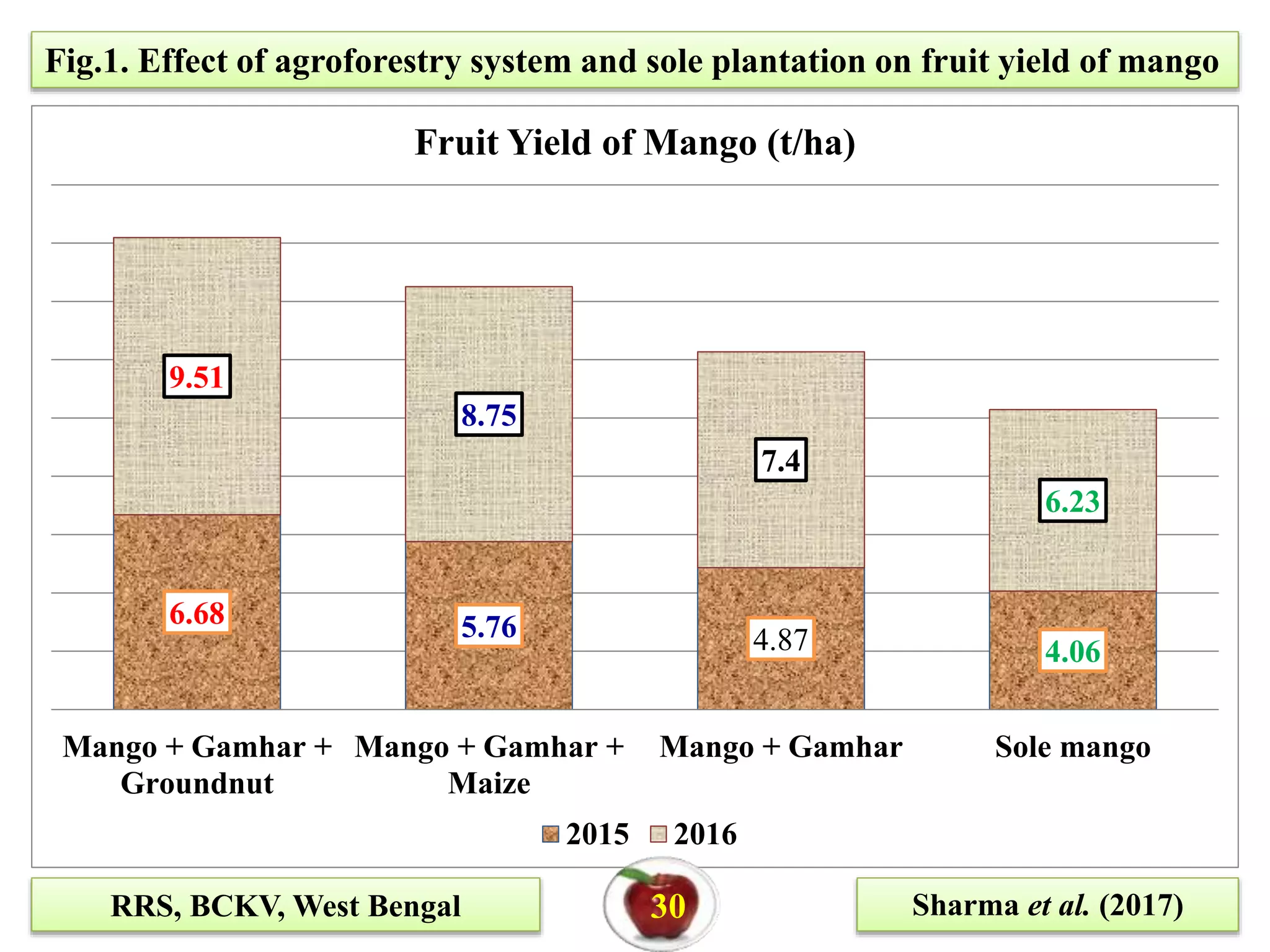 Fruit based agroforestry systems in drylands | PPTX