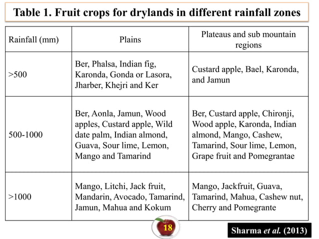 Fruit based agroforestry systems in drylands | PPTX