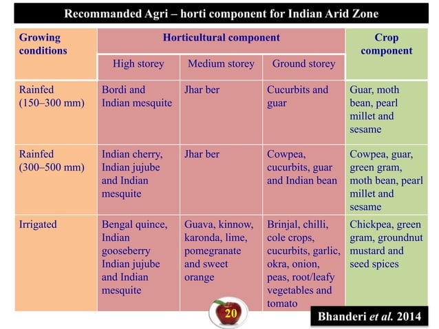 Fruit based agroforestry systems in drylands | PPTX