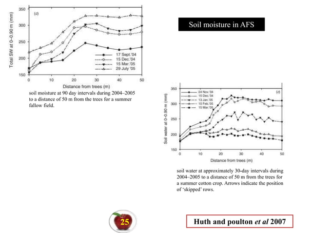 Fruit based agroforestry systems in drylands | PPTX