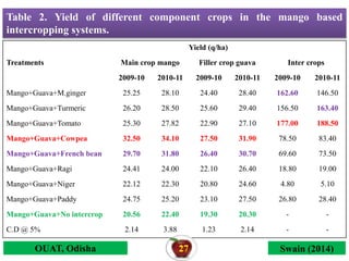 Fruit based agroforestry systems in drylands | PPTX