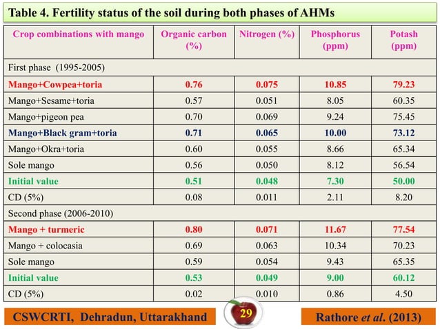 Fruit based agroforestry systems in drylands | PPTX