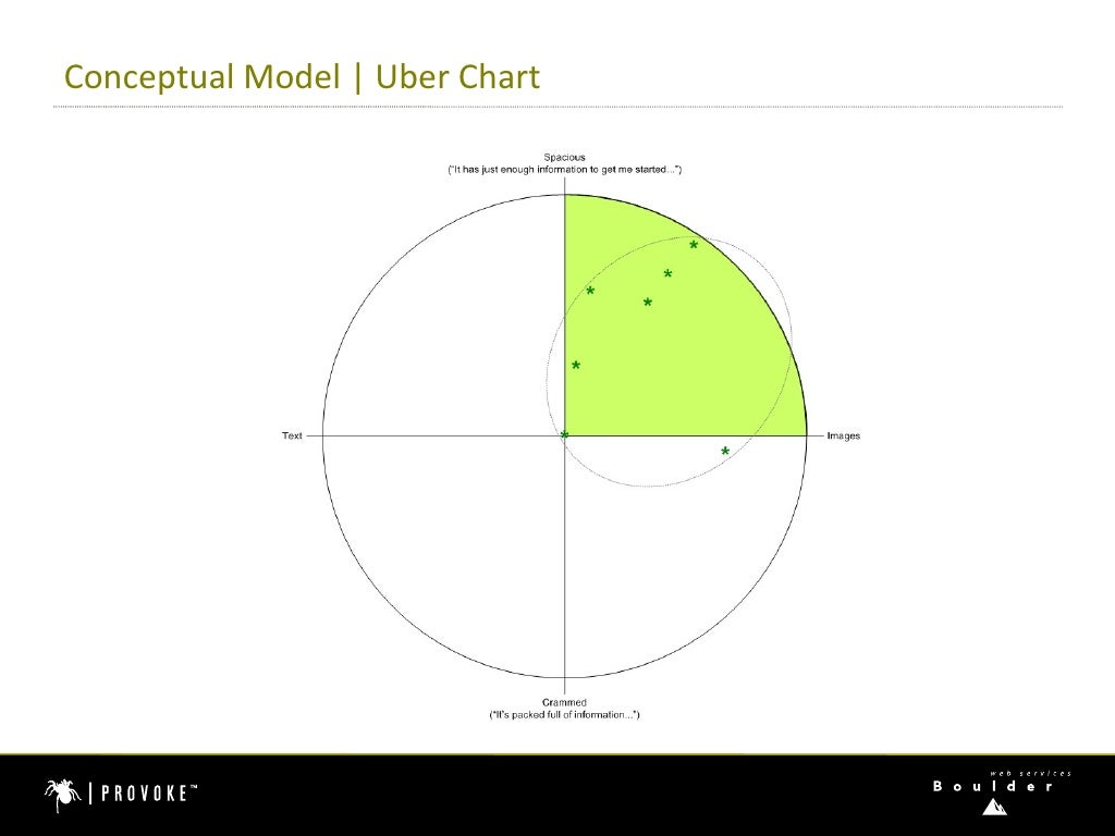 Conceptual Model | Uber Chart