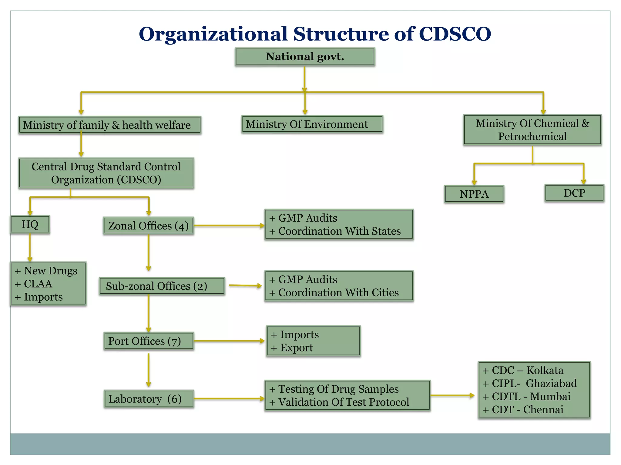 Role of all the Govt. pharma regulator Bodies.pptx