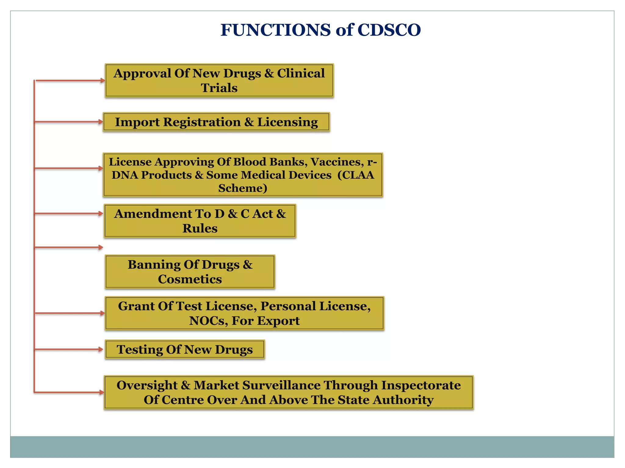 Role of all the Govt. pharma regulator Bodies.pptx