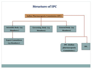 Role of all the Govt. pharma regulator Bodies.pptx