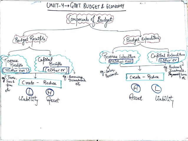 Govt. budget notes. for claas 12 economics | PPT