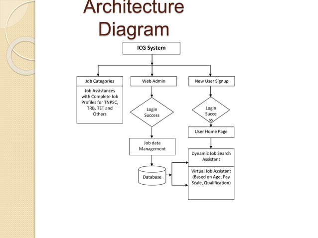 Interactive career Guidance system using | PPTX | Search | Internet