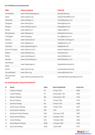 60,000 Upcoming railway recruitment 2016 Latest RRB & RRC Vacancies ...