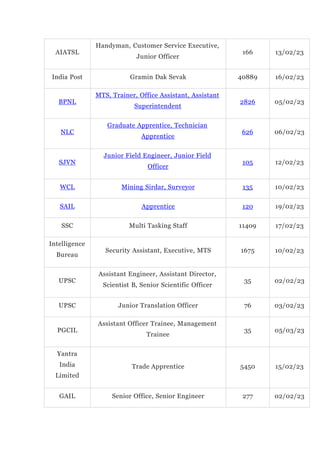 Govt Jobs Notification 2023 Latest Govt Jobs Alert In India | PPTX