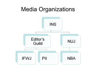 Govt Media Organisations | PPT | Media Industry | Industries