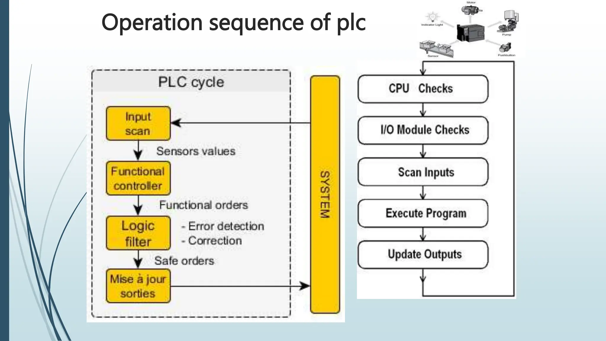 Programmable logic controller plc basics.pptx
