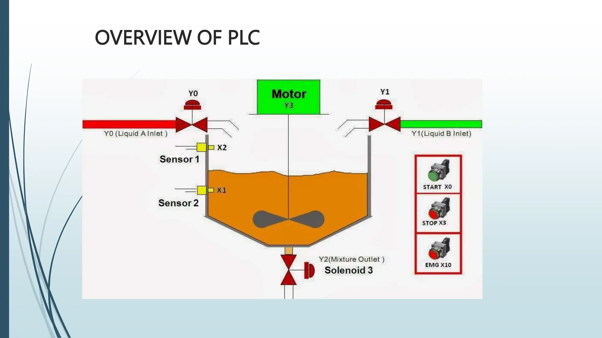 Programmable logic controller plc basics.pptx