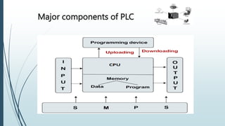Programmable logic controller plc basics.pptx