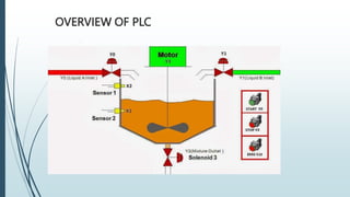 Programmable logic controller plc basics.pptx