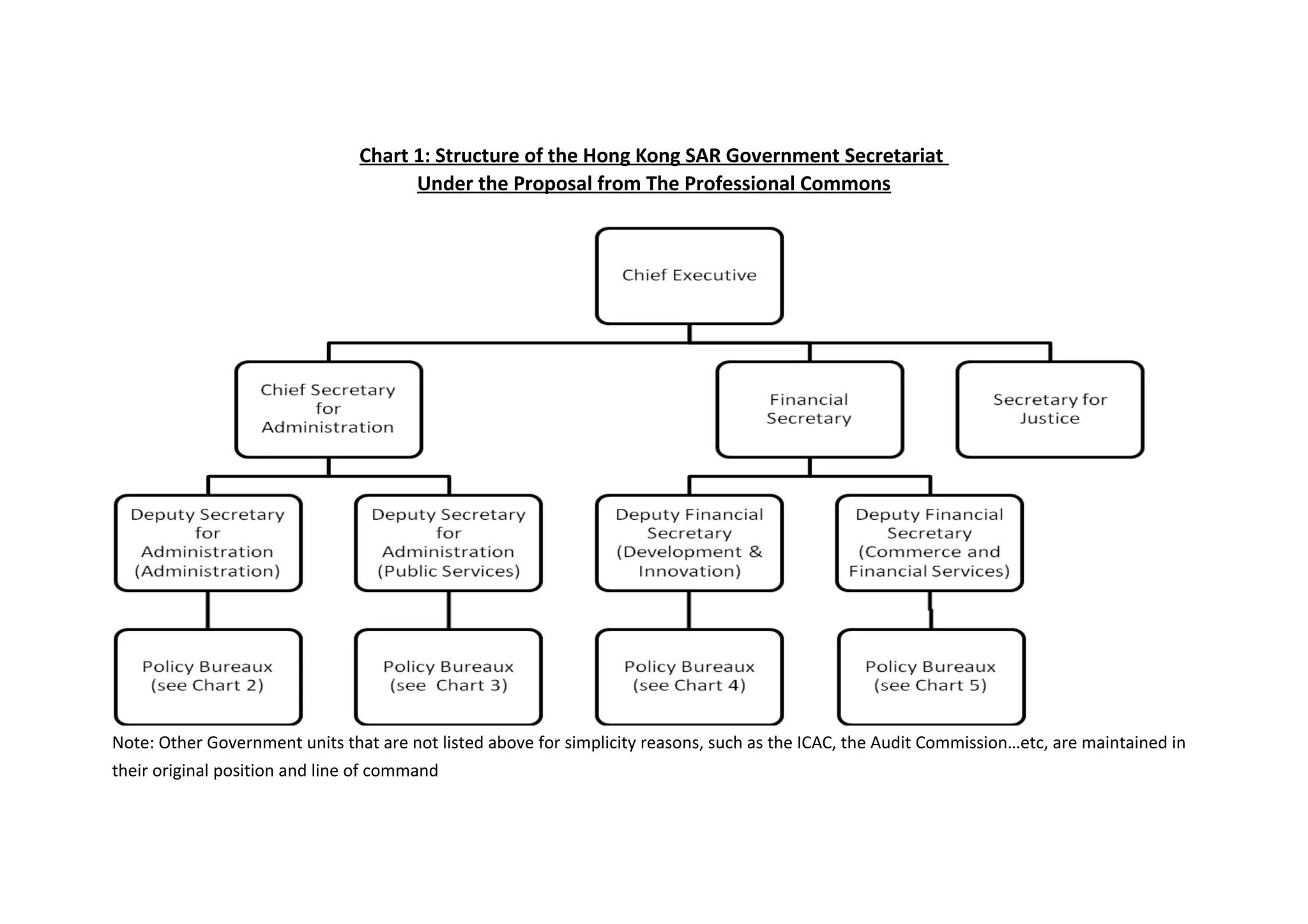 Govt reorganization orgchart according to professional commons in 2012 ...