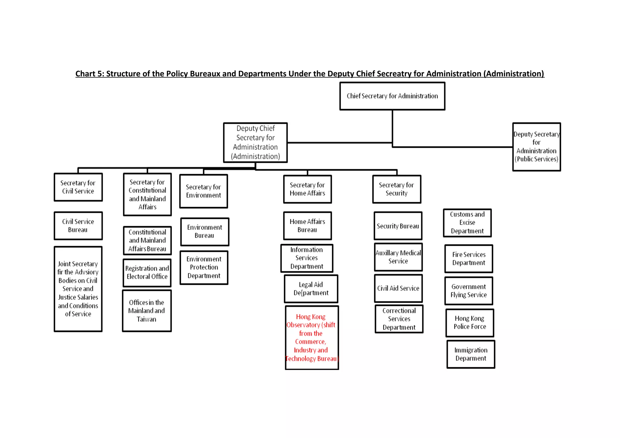 Govt reorganization orgchart according to professional commons in 2012 ...