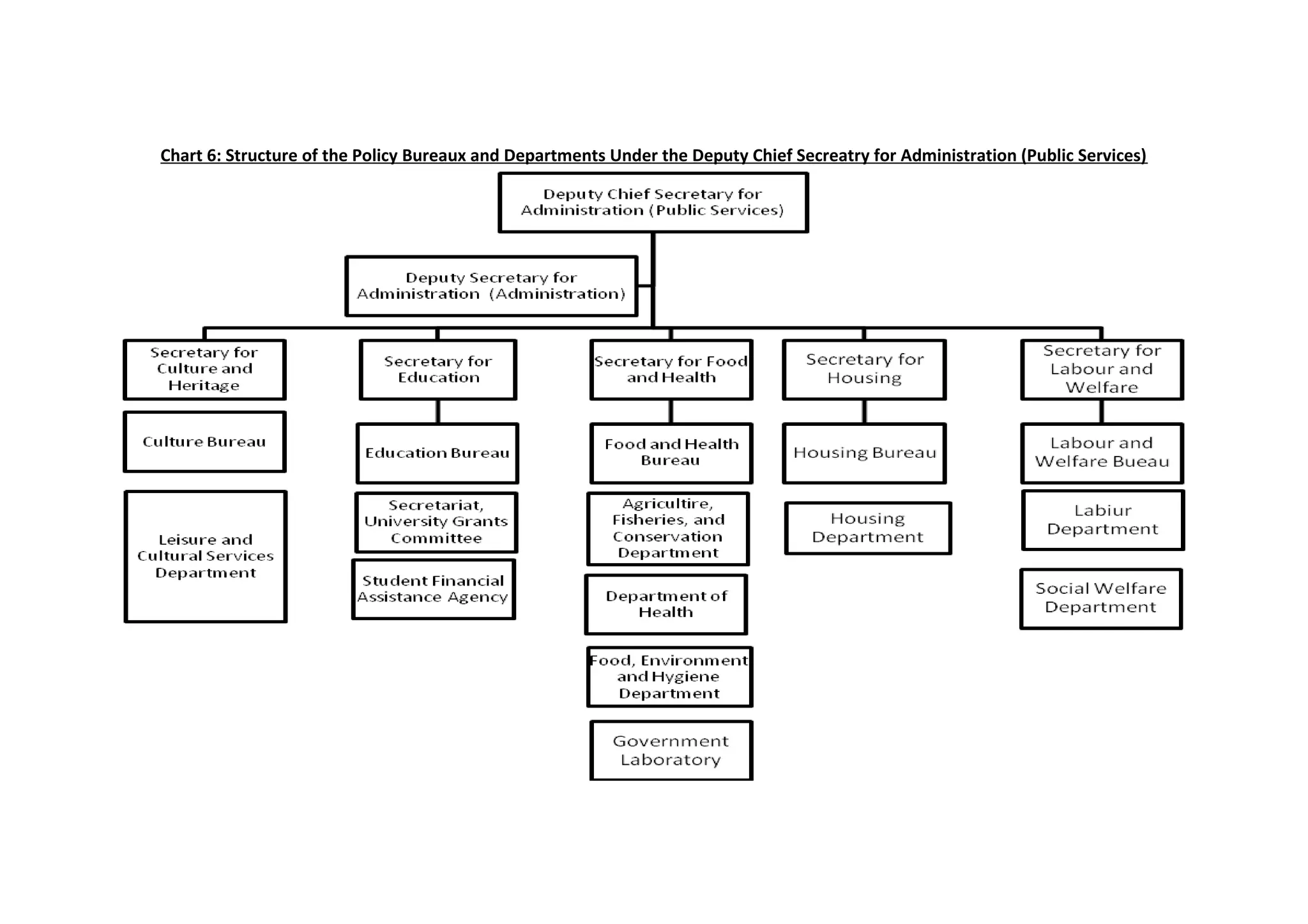 Govt reorganization orgchart according to professional commons in 2012 ...