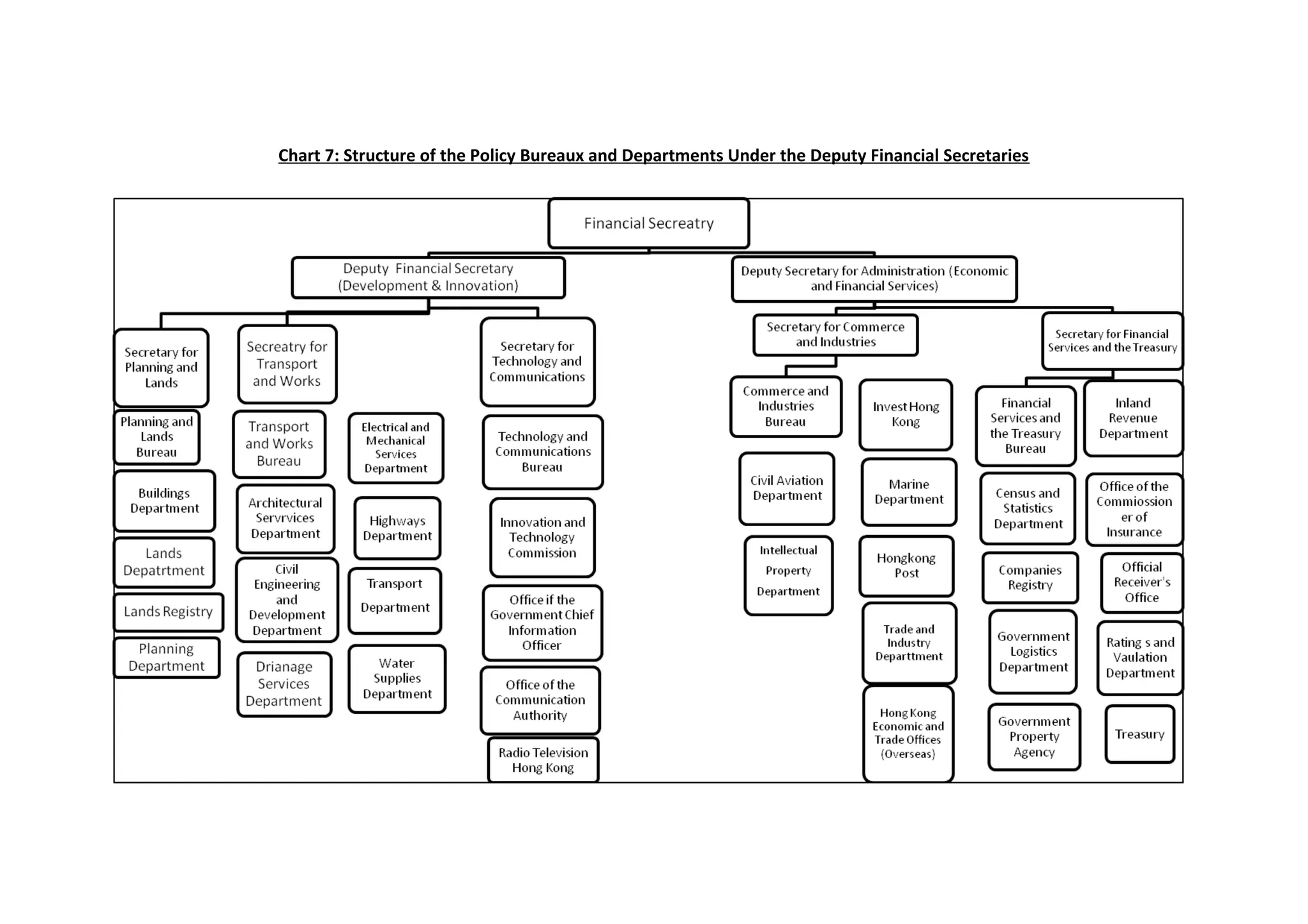Govt reorganization orgchart according to professional commons in 2012 ...