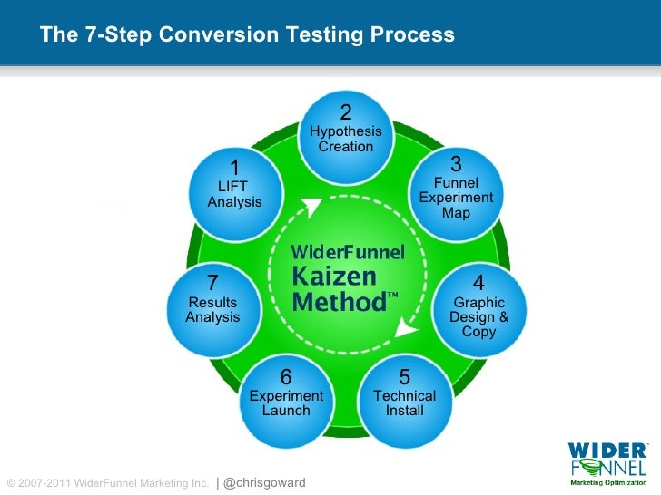 Chris Goward smx east paid search Conversion Optimization Landing Pag…