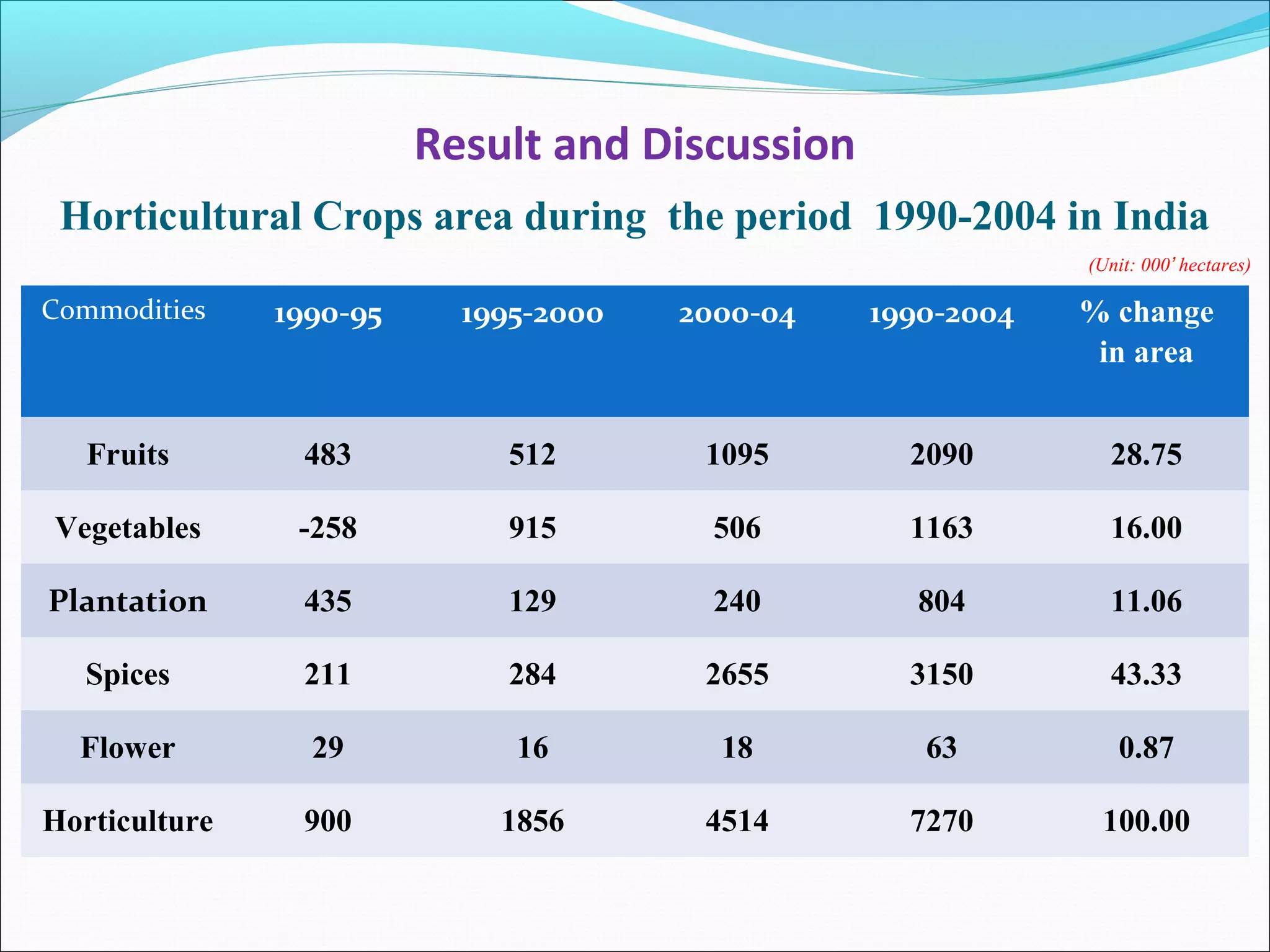 horticulture growth in indian economy | PPT