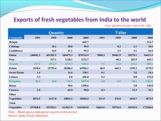 horticulture growth in indian economy | PPT
