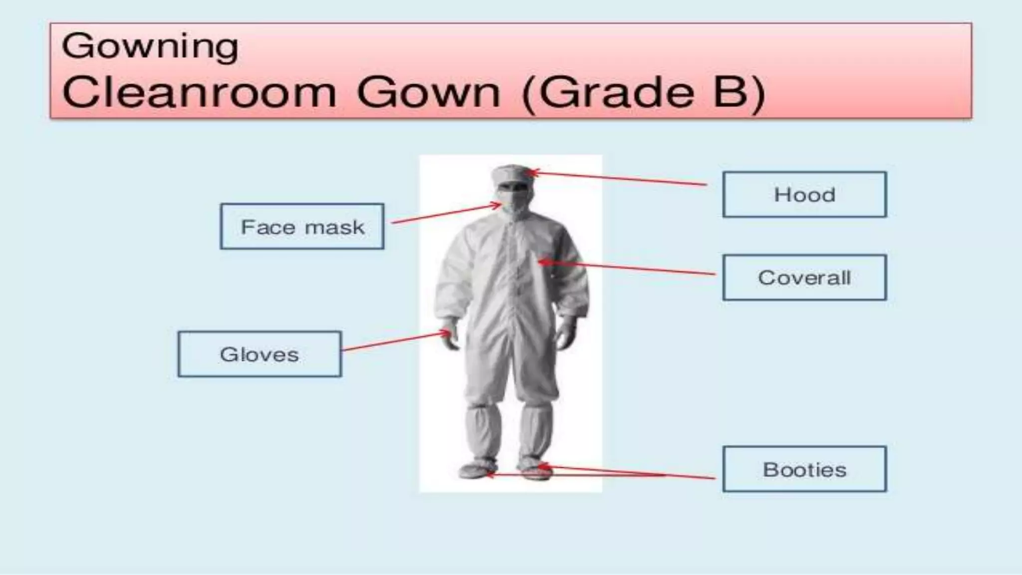 Gowning Procedure in Pharmaceuticals Company | PPTX