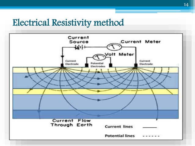 Groundwater Investigation Techniques-Geophysical Methods