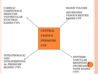 HAEMODYNAMIC MONITORING – CVP, PAC AND IBP | PPTX