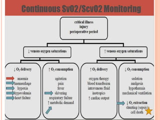 HAEMODYNAMIC MONITORING – CVP, PAC AND IBP | PPTX