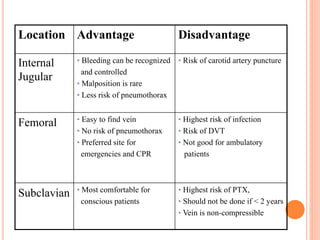 HAEMODYNAMIC MONITORING – CVP, PAC AND IBP | PPTX