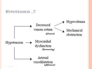 HAEMODYNAMIC MONITORING – CVP, PAC AND IBP | PPTX
