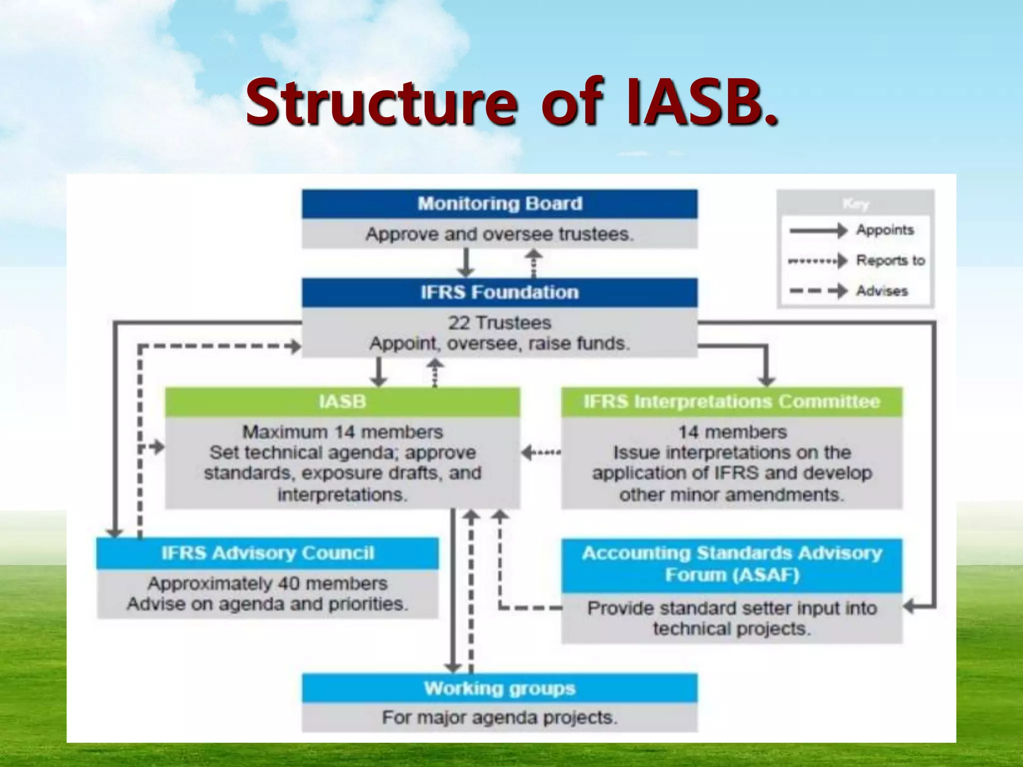 International Accounting Standard Board(IASB) - Structure | PPTX