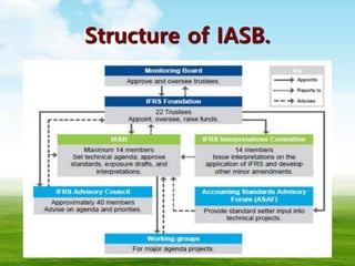 International Accounting Standard Board(IASB) - Structure | PPTX