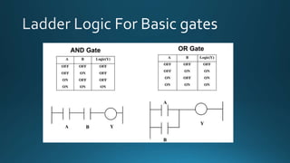 programable logic control using ladder logic | PPTX