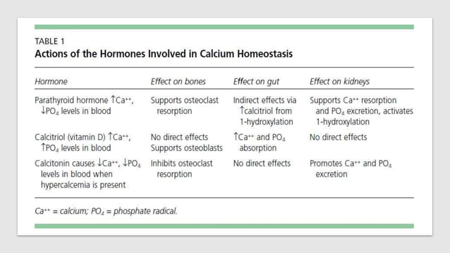 Hyper and hypocalcemia | PPTX