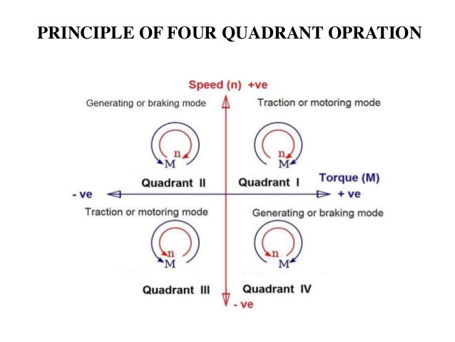 FOUR QUADRANT DC MOTOR SPEED CONTROL WITH MICROCONTROLLER
