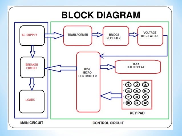 PASSWORD BASED ON/OFF CKT BREAKER | PPT
