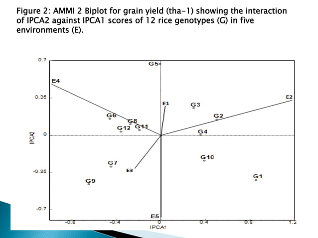 Stability analysis and G*E interactions in plants | PPTX