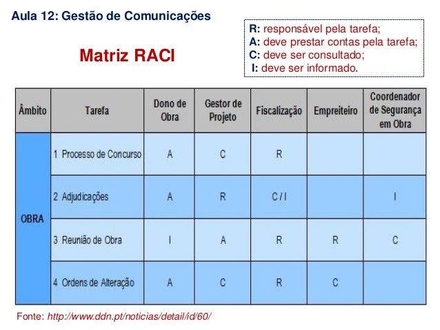 Gestão de Projetos e Programas - Aula # 12