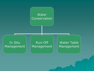 Gp 14 water & soil conservation | PPT