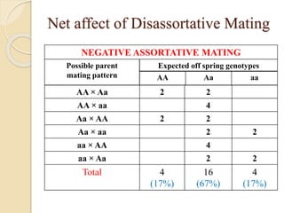 Non Random Mating to change Genetic Equilibrium through Inbreeding in ...
