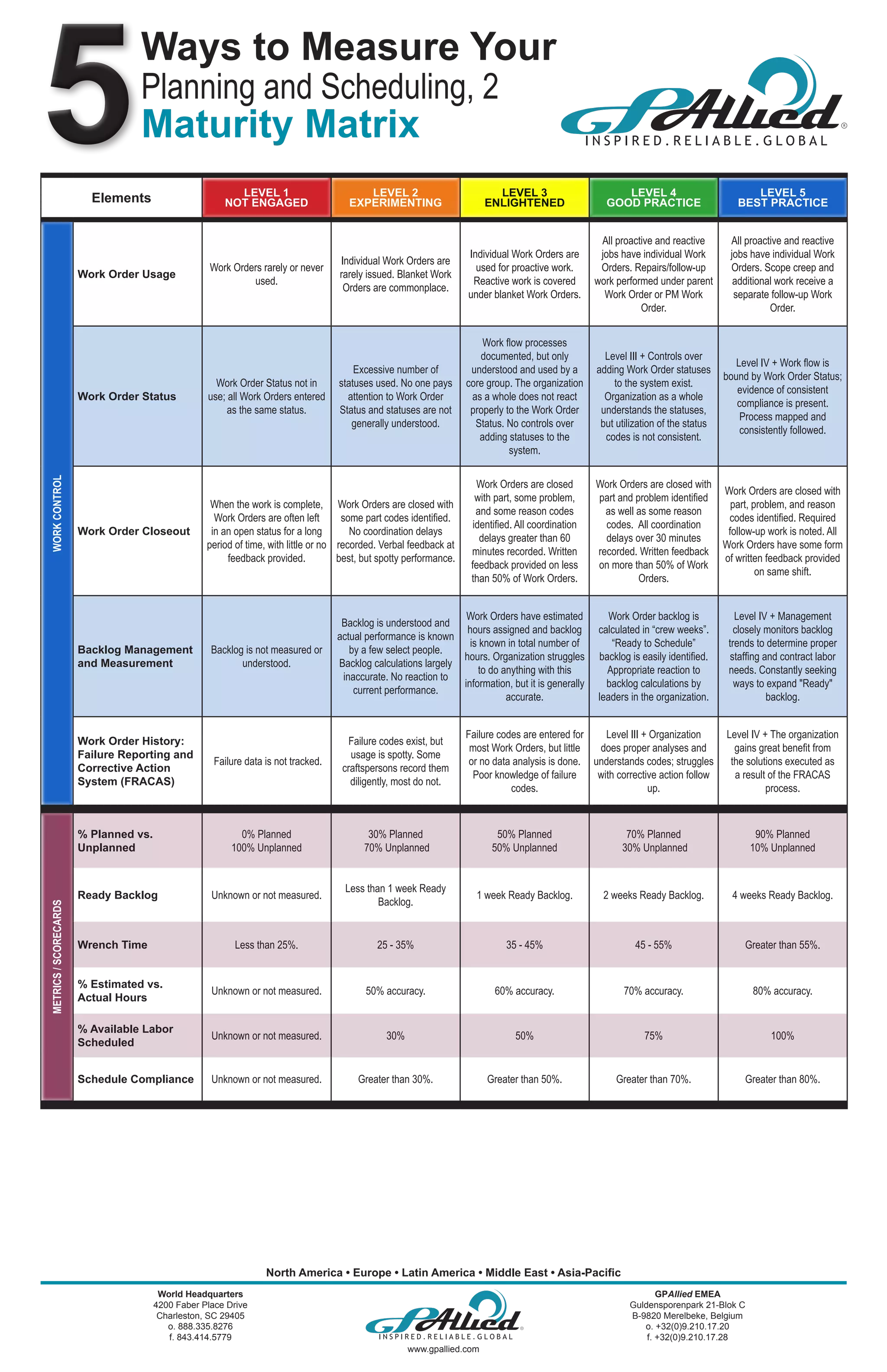 Maintenance Planning and Scheduling Maturity Matrix #2 of 2 | PDF