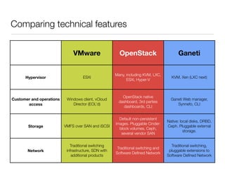 Comparing IaaS: VMware vs OpenStack vs Google’s Ganeti | PPT