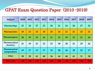 Gpat exam.. | PPTX | Standardized Testing | Educational Assessment