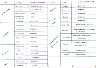GPAT (Pharmacognosy) | PDF