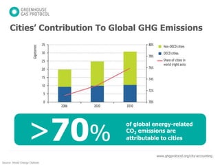 Global Protocol for Community-Scale Greenhouse Gas Emission Inventories ...
