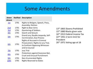 G&P US Constitution Key Points | PPT