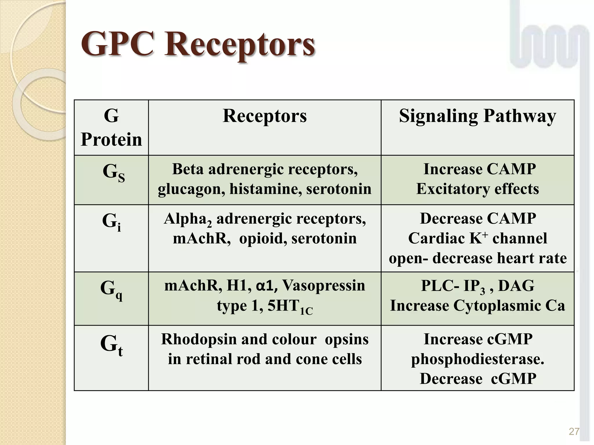 G- Protein Coupled Receptors | PPTX